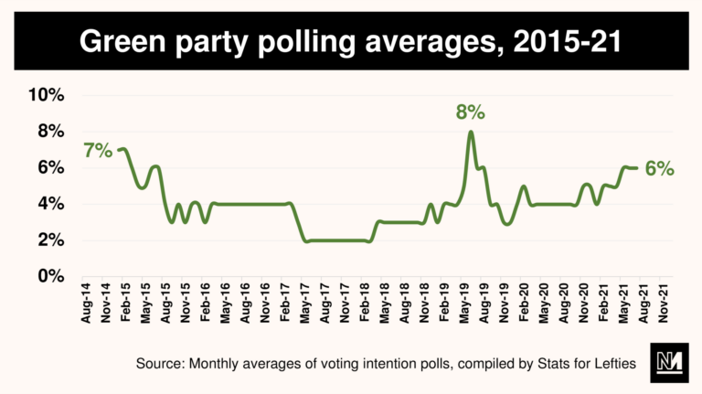 Could This Be the Green Party’s Second MP? | Novara Media