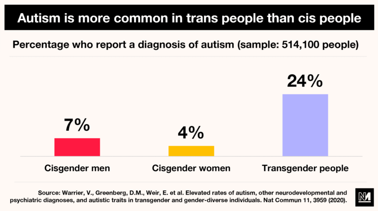 Autistic People Are More Likely to Be Trans. So What? | Novara Media