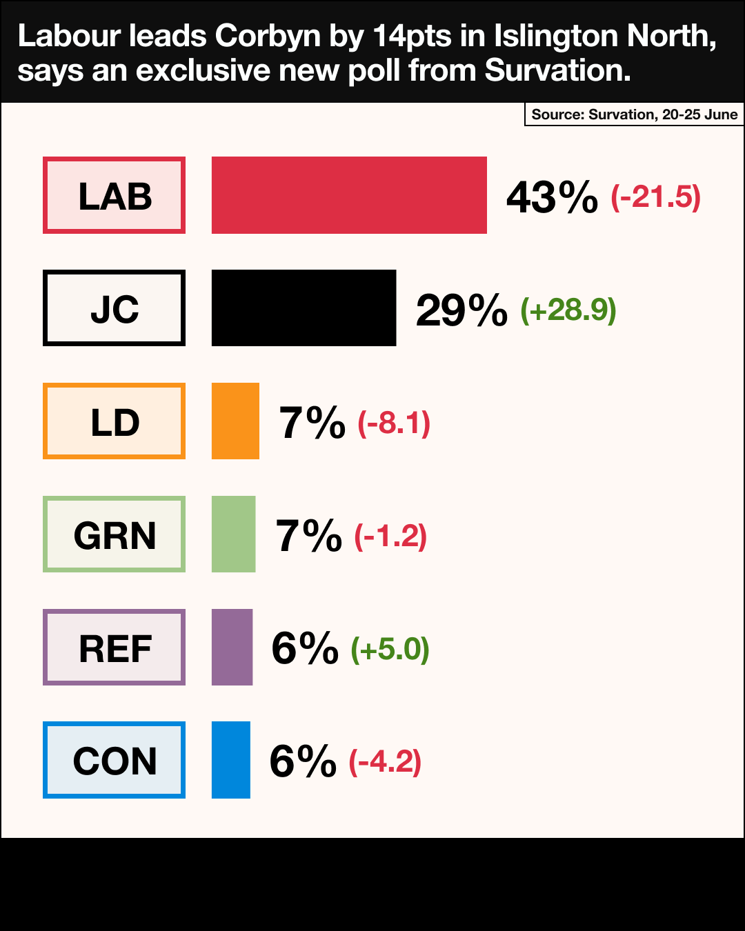Shock Poll Shows It’s Down to the Wire for Corbyn in Islington North ...