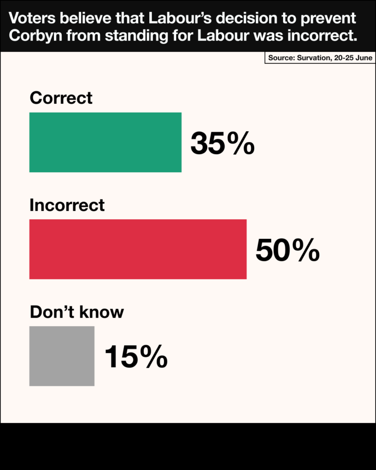 Shock Poll Shows It’s Down to the Wire for Corbyn in Islington North ...